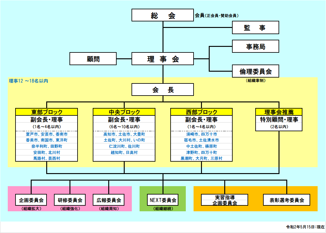 組織図 | 高知県介護福祉士会